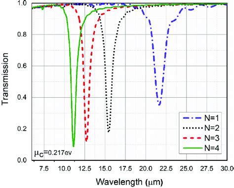 Transmission Versus Wavelength For One Layer N 1 Two Layer N