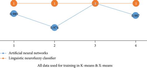 Accuracy Sensitivity Specificity And F Measure Values For The Test