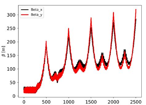 Multipass Optics For 60 Degree Fodo Like Linac In Multipass Linacs Download Scientific