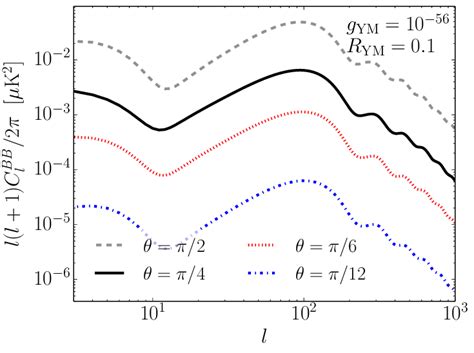 Curl Polarization Power Spectra The Cosmological Parameters As Well As