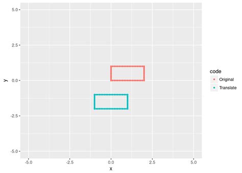 Ggplot And Geometric Transformations Jason I Preszler