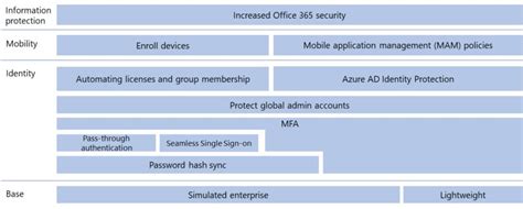 Softwareone Ukraine On Linkedin The Microsoft 365 Enterprise