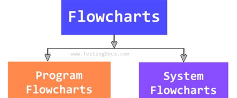 Flowcharts Testingdocs