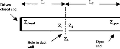 Impedance Model Of A Closedopen Ended Duct Driven At The Closed End Download Scientific