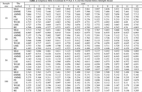 Table 2 From The Fréchet Stress Strength Model Semantic Scholar