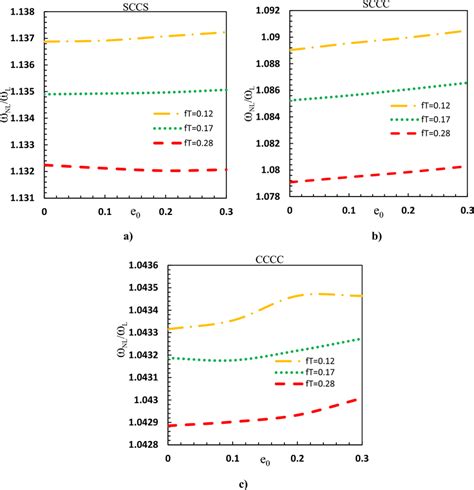 Ratio Of Nonlinear To Linear Natural Frequency Versus Porosity