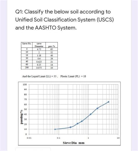 Solved Q Classify The Below Soil According To Unified Soil Chegg Com
