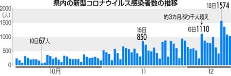 島根県、コロナ感染者が過去最多水準に迫る 小児科は受診しにくい状況47news（よんななニュース）：47都道府県52参加新聞社と共同通信の