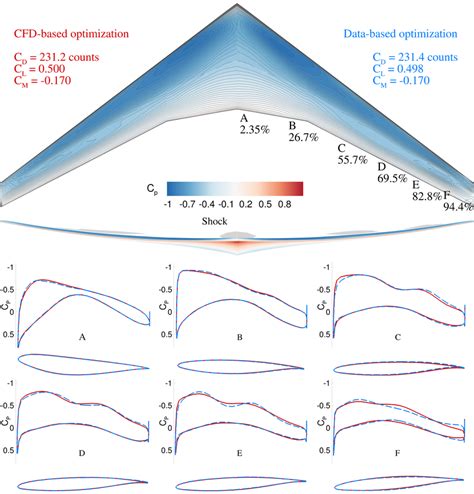 data based optimization achieves similar results to cfd based
