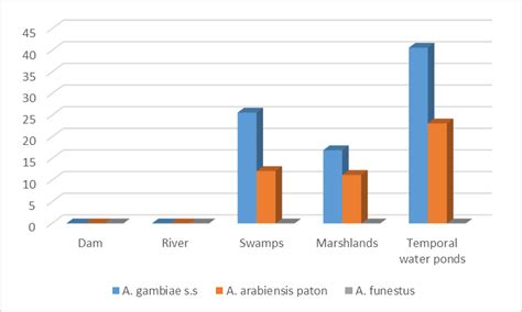 Average Anopheles Sibling Species In Various Breeding Sites Download