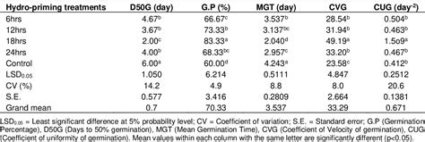 Table 1 From Impact Of Hydropriming Duration On Seed Germination And Emergence Indices Of Sweet