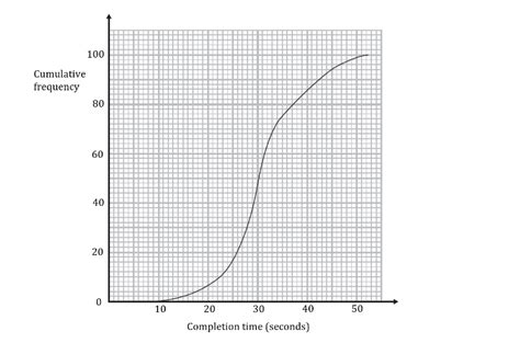 Working With Data Edexcel A Level Maths Statistics Exam Questions