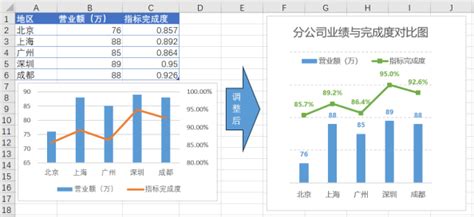 Excel数据分析：可视化图表之图表美化设计思路示例excel 图表坐标轴美化 Csdn博客