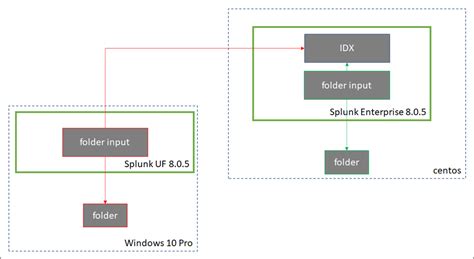 Solved Why Does Indexer Not Index File Coming From A Wind Splunk Community