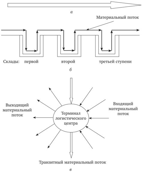 Методические рекомендации, Основы складской логистики, Роль складов в ...
