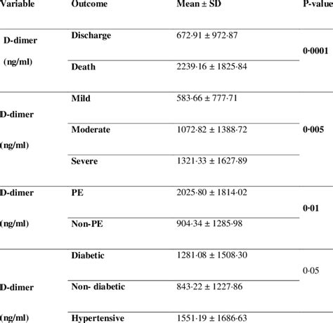 Correlation Of D Dimer Values With The Outcomes Download Scientific