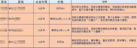 杭州割双眼皮哪个医院医生好吴慧玲、 张霞飞、高士乾、胡学庆、余建新 等怎么样？ 知乎
