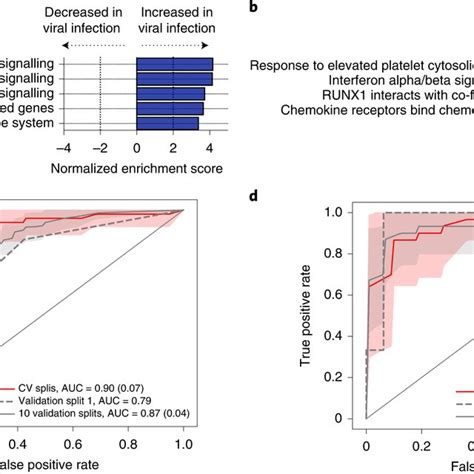 Host Gene Expression Differentiates Patients With Sepsis From Those Download Scientific Diagram