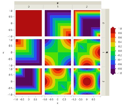 2d Chebyshev Polynomials Up To The 2 Nd Order With Mirror Symmetry