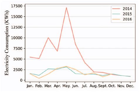 Figure 1 From An Improved Cnn Approach For Electricity Theft Detection