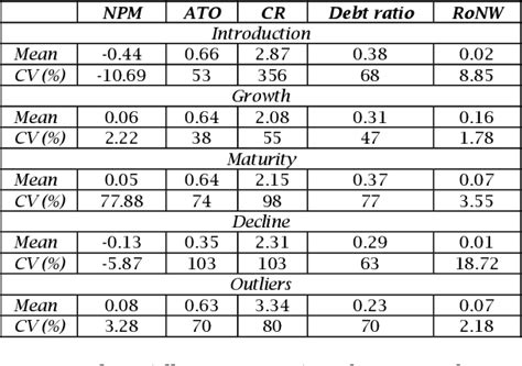 Table 4 From Firm Life Cycle Profitability And The Impact Of Financial