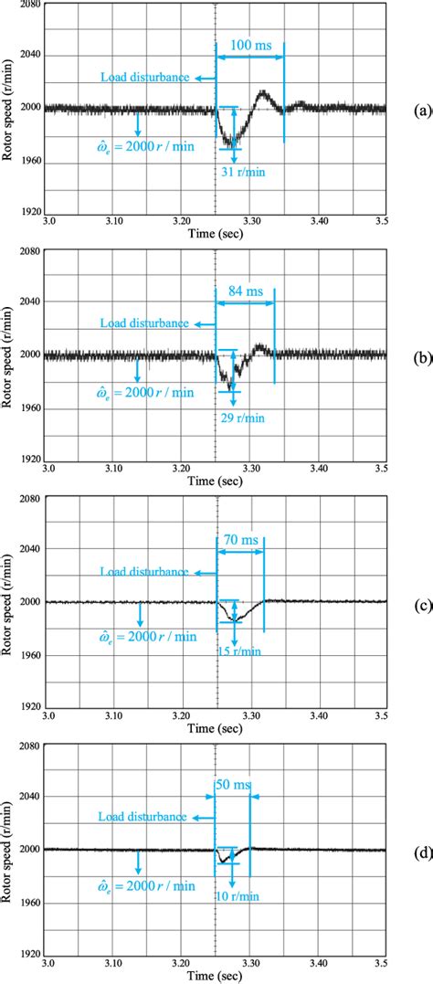 Figure 11 From Design And Implementation Of A Fast Sliding Mode Speed