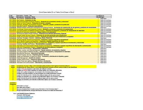 Solucionado Diferencias Entre Omniclass Table 23 Y Table Omniclass En Revit 2022 Autodesk