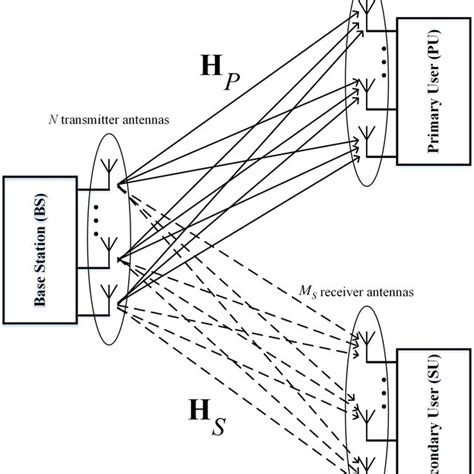 Transceiver Of Cognitive Radio System Download Scientific Diagram