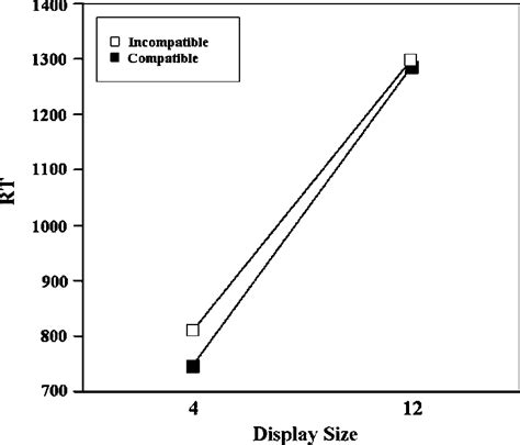 Mean Correct Rts Depicted As A Function Of Display Size And