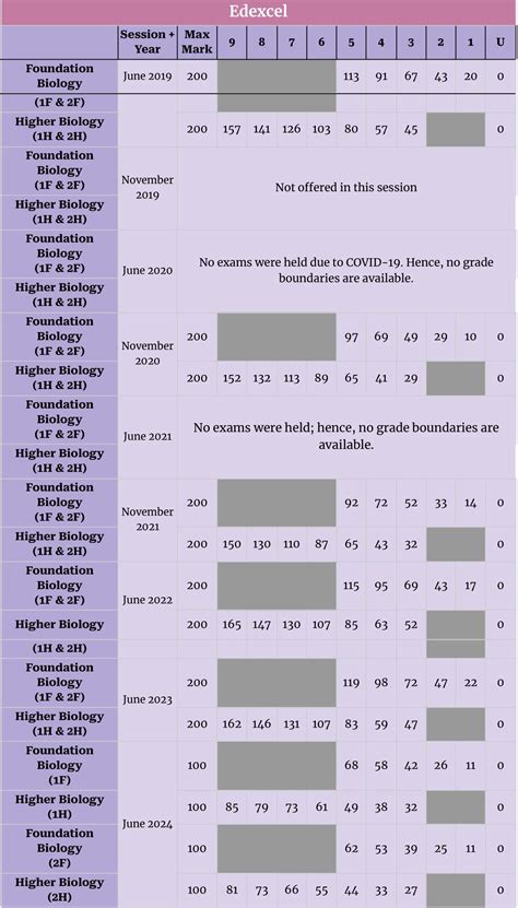 Gcse Biology Grade Boundaries 2019 To 2025 Detailed Guide