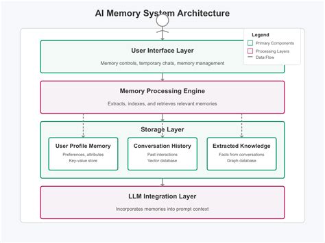 Reverse Engineering Latest Chatgpt Memory Feature And Building Your