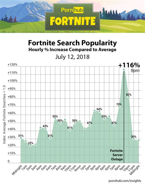 Fortnite Crashed And This Is The Unsurprising Website Everyone
