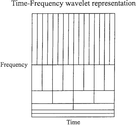 Dyadic Time Frequency Tiling Of The Phase Plane The Frequency Axis Is