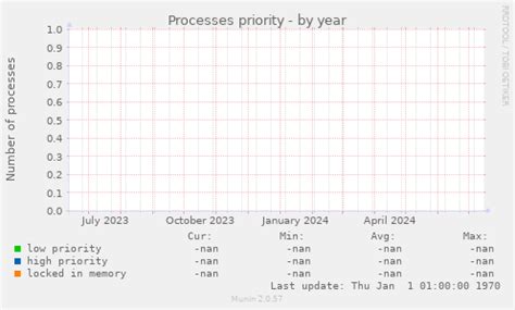 Proc Pri Munin Gpu Vm Dev Gpu Dh Cl Cam Ac Uk Proc Pri