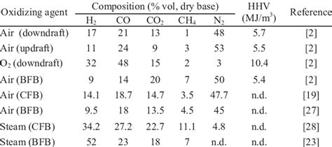 Influence Of The Oxidizer In The Final Composition Of Syngas