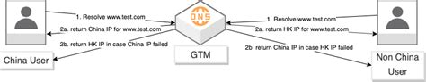a guide to private geo dns with a cross region failover group alibaba