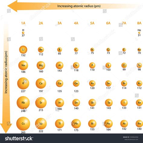 Periodic Table Atomic Radii Chart The Atomic Radius Is 150 Pm