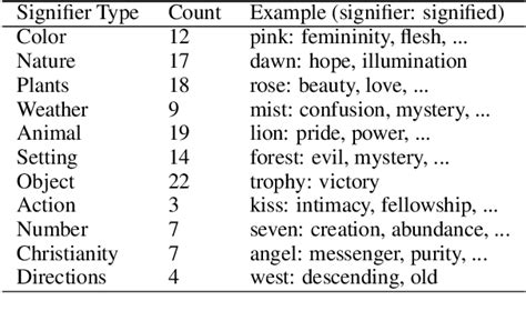 Table 1 From Decoding Symbolism In Language Models Semantic Scholar