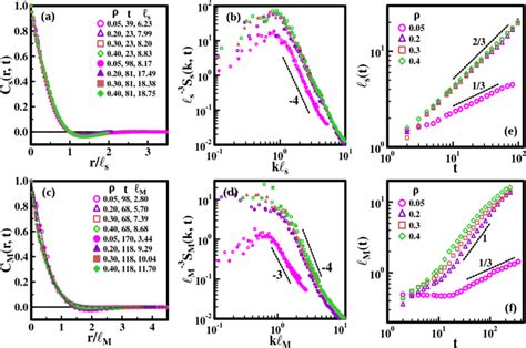 A Plots Of Scaled Spatial Correlation Function Csr T Vs Rℓs For