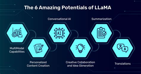 Exploring The Limits Of LLaMA Beyond Text