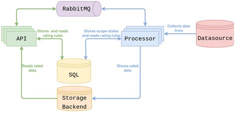 Openstack Docs Cloudkittys Architecture
