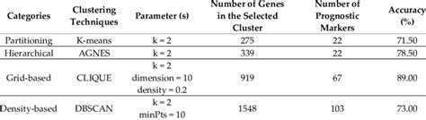 Comparative Results Of The Clustering Technique Applied On Leukemia Download Scientific Diagram