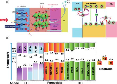 Interface Engineering Perovskite Solar Cells At Joey Lindsey Blog