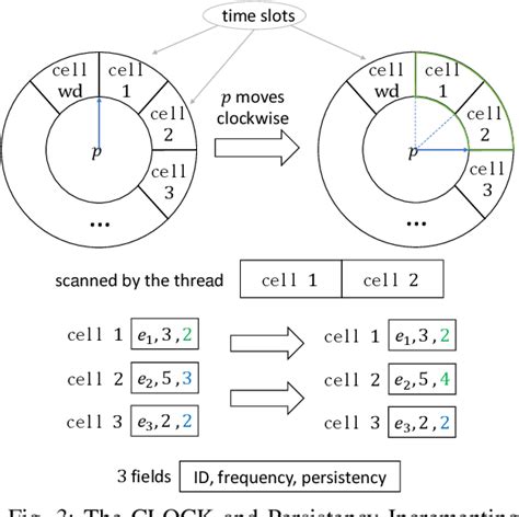 Figure 3 From Finding Significant Items In Data Streams Semantic Scholar