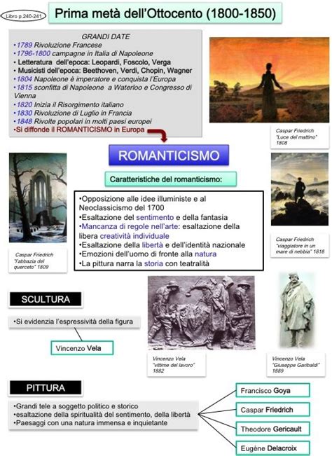 Futurismo Mappe Concettuali E Schemi Di Sintesi Artofit