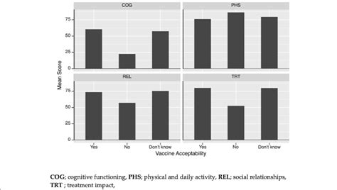 Acceptability And Quality Of Life Download Scientific Diagram