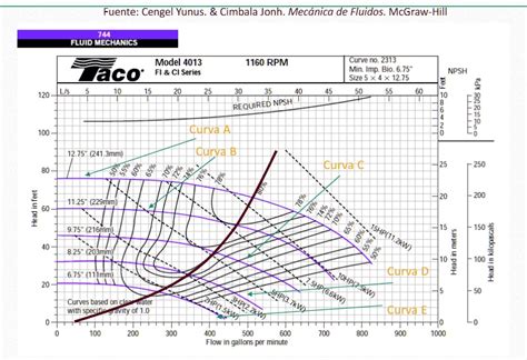 Case 2 The Figure Below Shows Five Characteristic Curves A B C D E Above The Curve Is The Curve