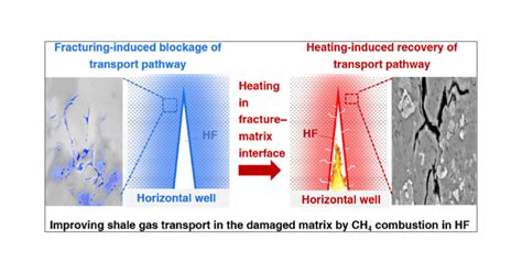 Heating Induced Enhancement Of Shale Gas Transport And Its Application
