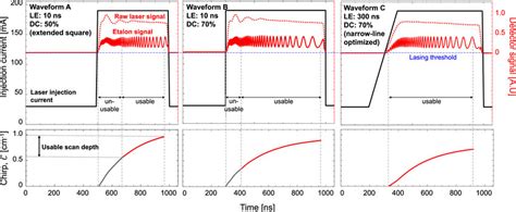 Laser Injection Current Detector Signals Top And Chirp Profiles