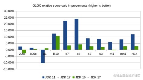 How Much Faster Is Java17 Performance Comparison And Analysis Of Jdk